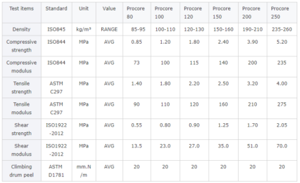 PET foam core - The leader in composites material